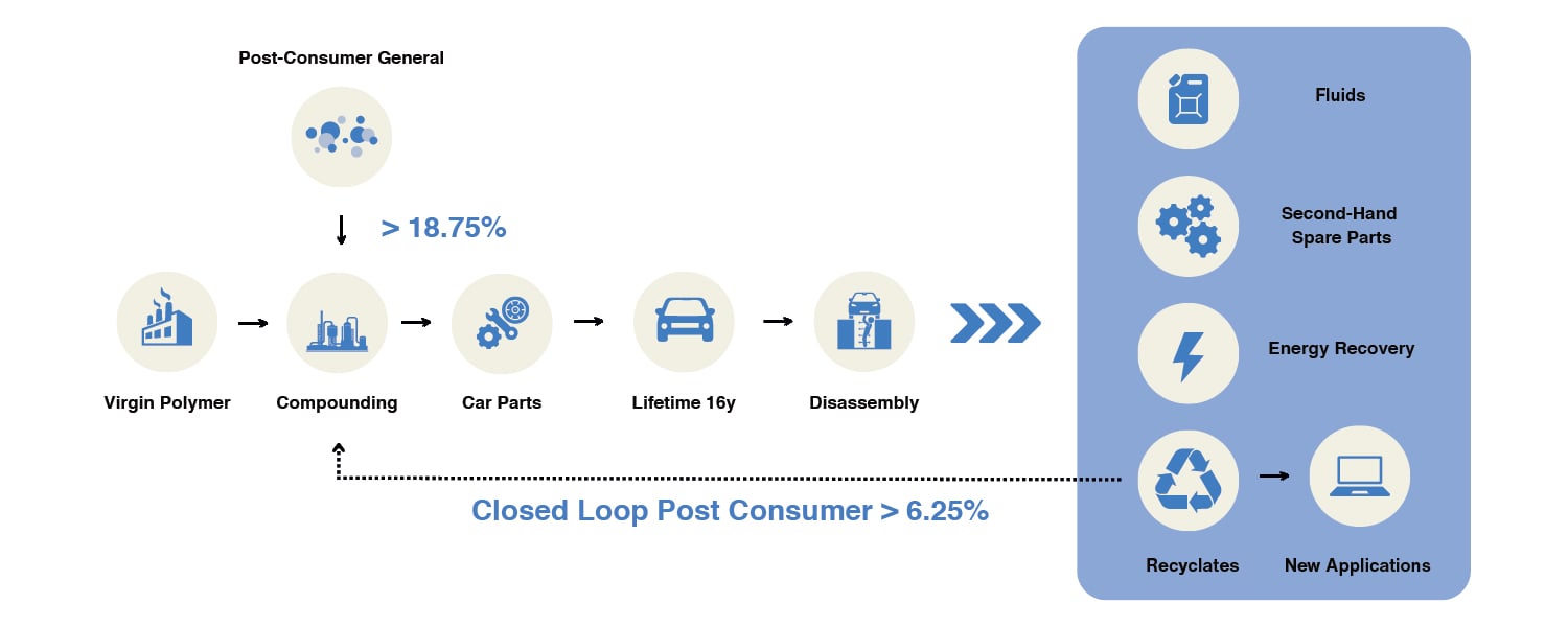 From Recycling to Circularity: Understanding the New EU End-of-Life ...