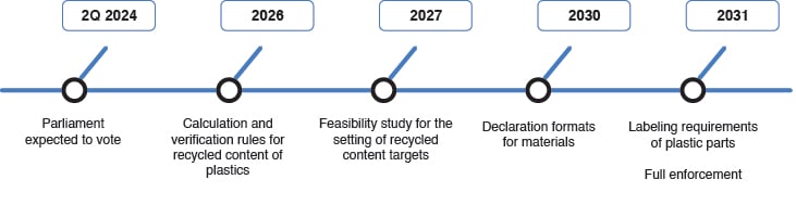 From Recycling to Circularity: Understanding the New EU End-of-Life Vehicles Regulation Proposal